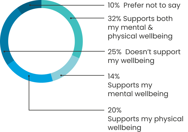The Employee Benefits Rift - Medicash