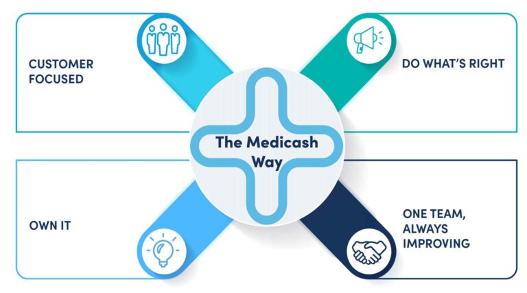 About us | Medicash